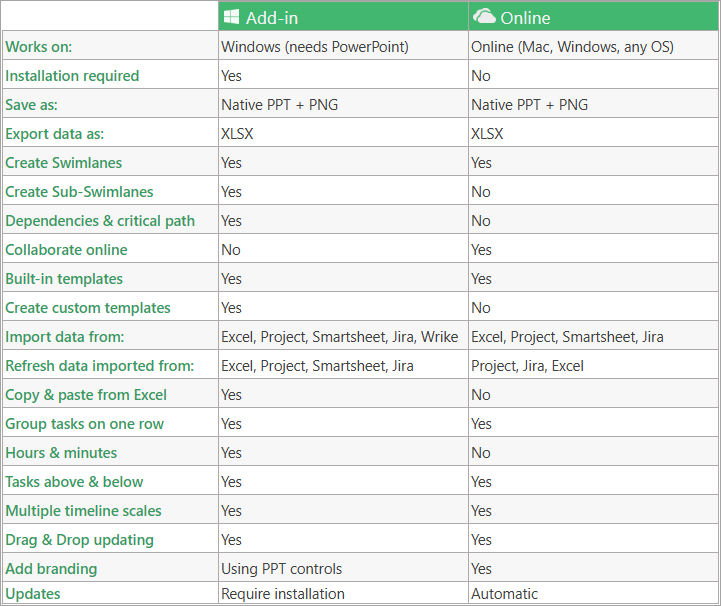 What's the difference between Office Timeline Add-in & Online?