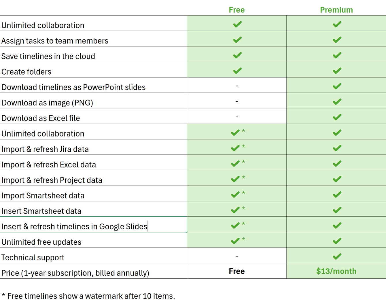 What’s the difference between free and premium licenses?