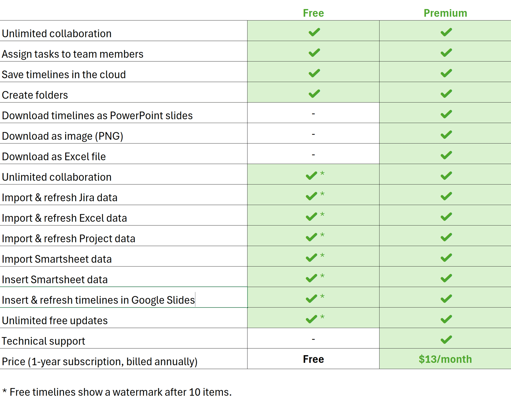 What’s the difference between free and premium licenses?
