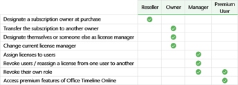Office Timeline Online subscription roles and permissions